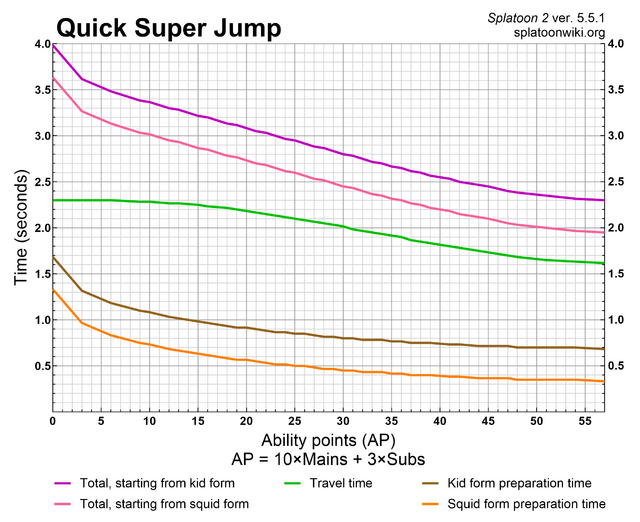 File:S2 Quick Super Jump Chart.png - Inkipedia, the Splatoon wiki