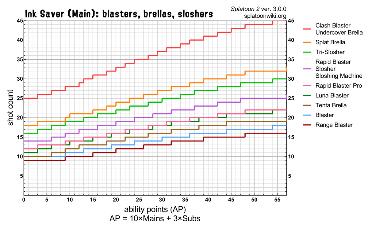 File:S2 Ink Saver Main Blasters Brellas Sloshers.png - Inkipedia, the ...