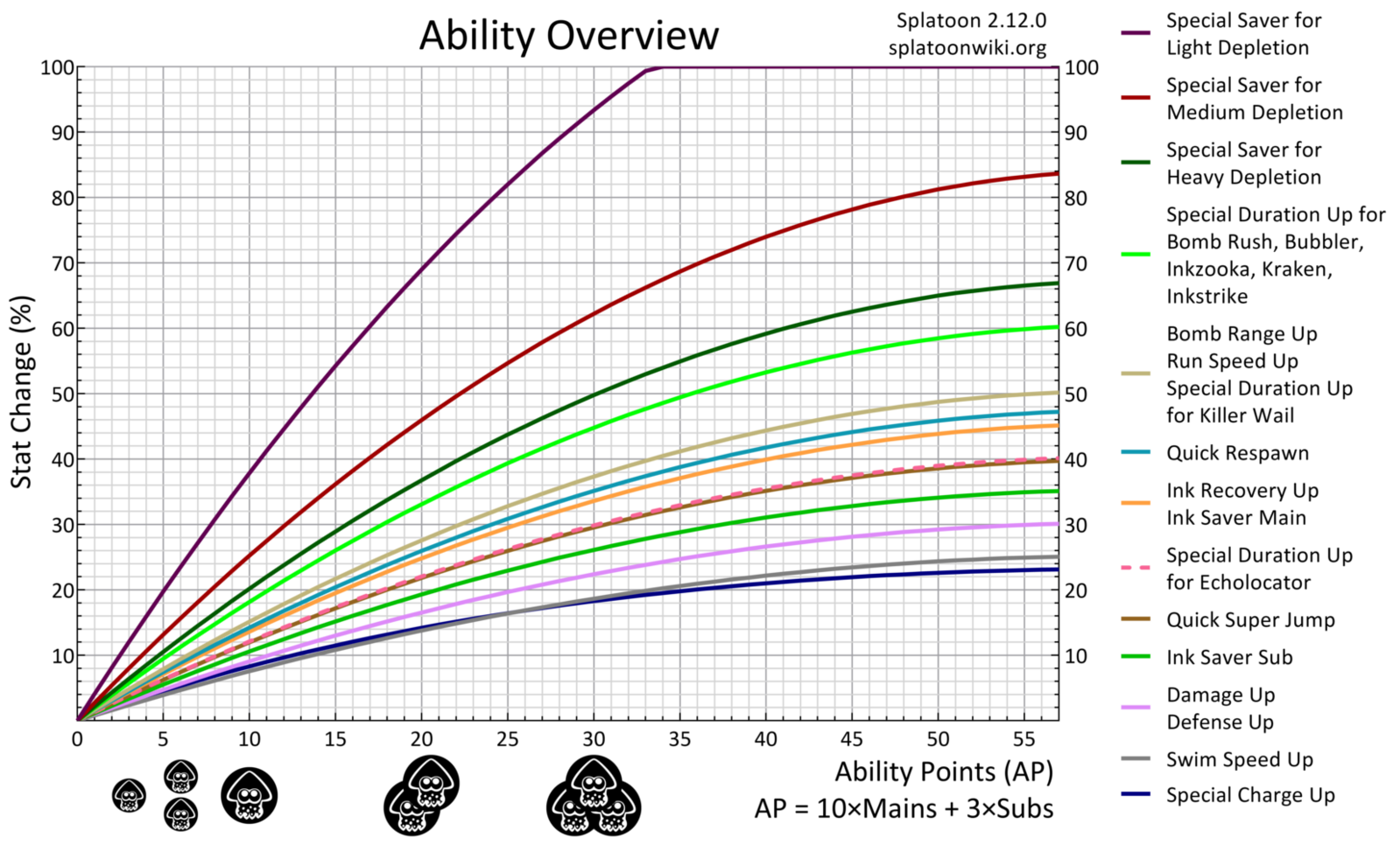 File:S Ability Overview Chart.png - Inkipedia, the Splatoon wiki