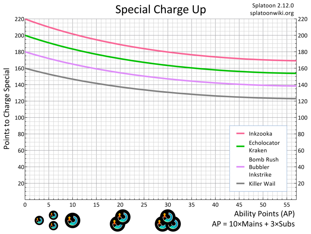 File:Special Charge Up Chart.png - Inkipedia, the Splatoon wiki