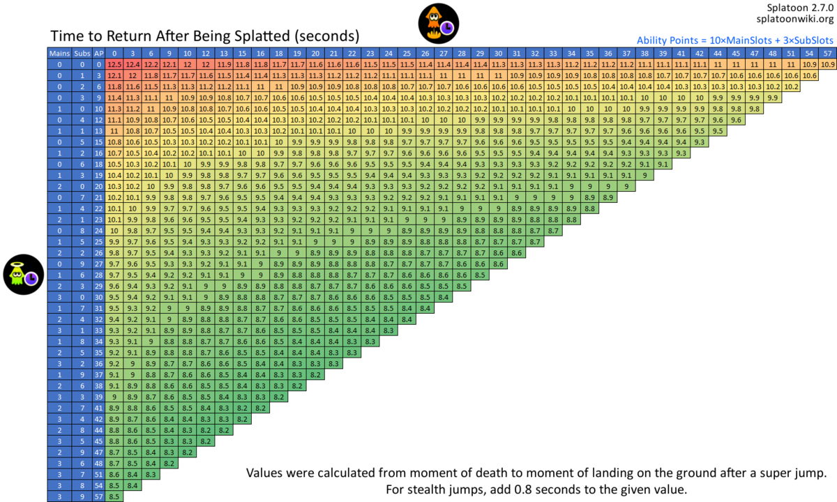 File:Quick Super Jump vs Quick Respawn Chart.png - Inkipedia, the ...