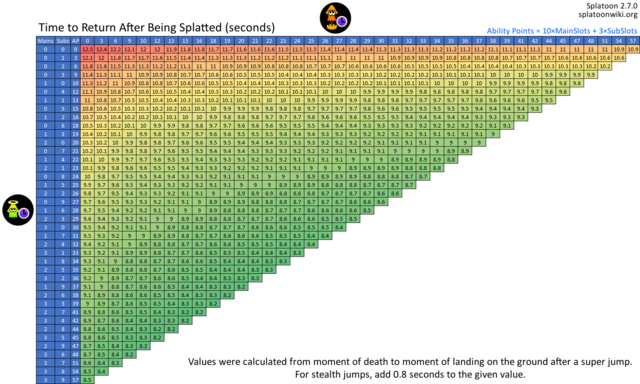 File:Quick Super Jump vs Quick Respawn Chart.png - Inkipedia, the ...