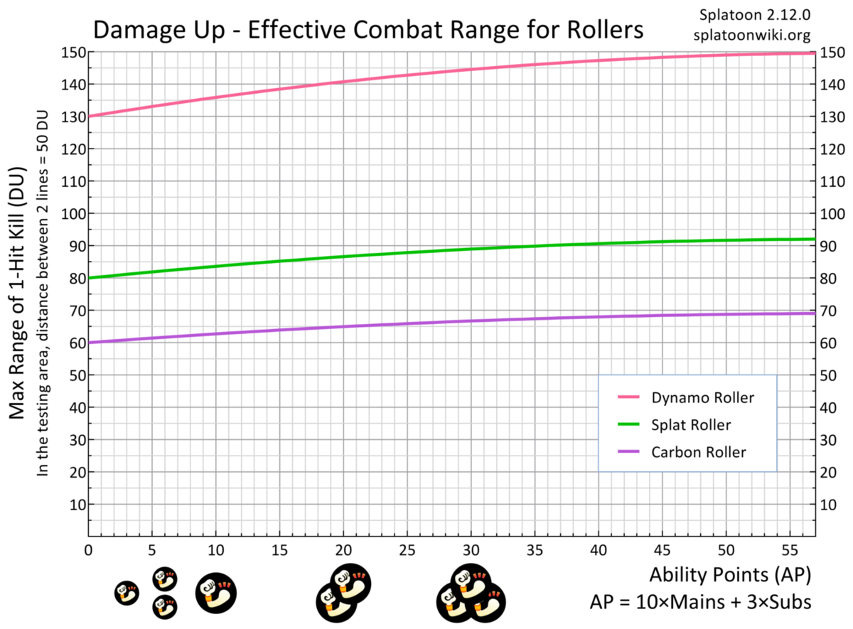 File:Damage Up Roller Range Chart.png - Inkipedia, the Splatoon wiki