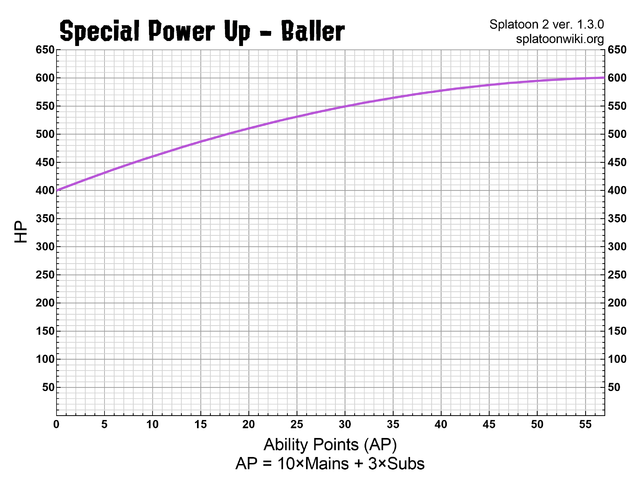 File:S2 Special Power Up Baller Chart.png - Inkipedia, the Splatoon wiki