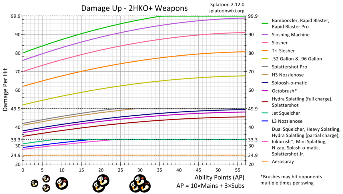 File:Damage Up 2HKO+ Chart.png - Inkipedia, the Splatoon wiki