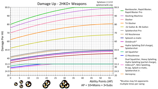 File:Damage Up 2HKO+ Chart.png - Inkipedia, the Splatoon wiki