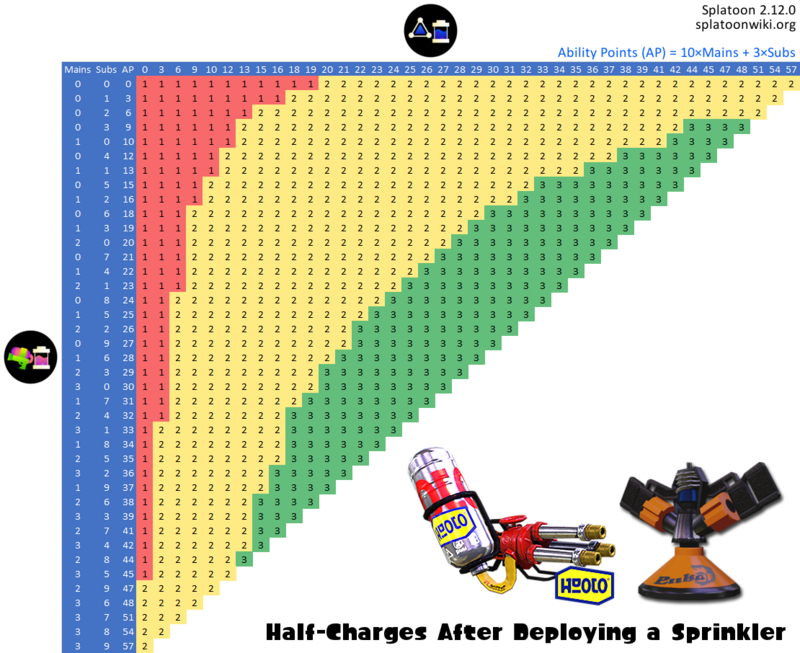 File:Sprinkler Ink Saver Custom Hydra Splatling Chart.png - Inkipedia ...