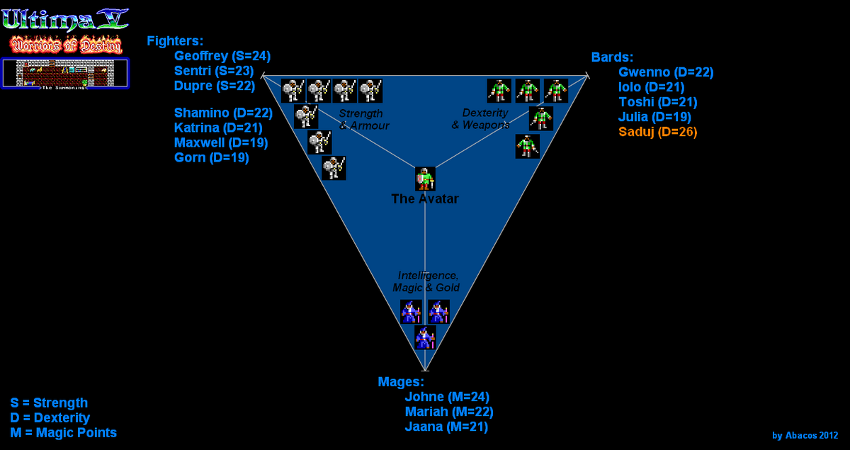 Ultima V: Warriors of Destiny/Characters — StrategyWiki | Strategy ...