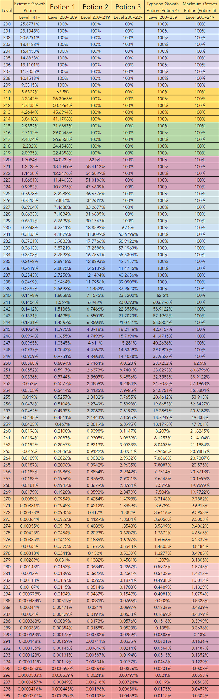 MapleStory/EXP and Pet Closeness — StrategyWiki | Strategy guide and ...