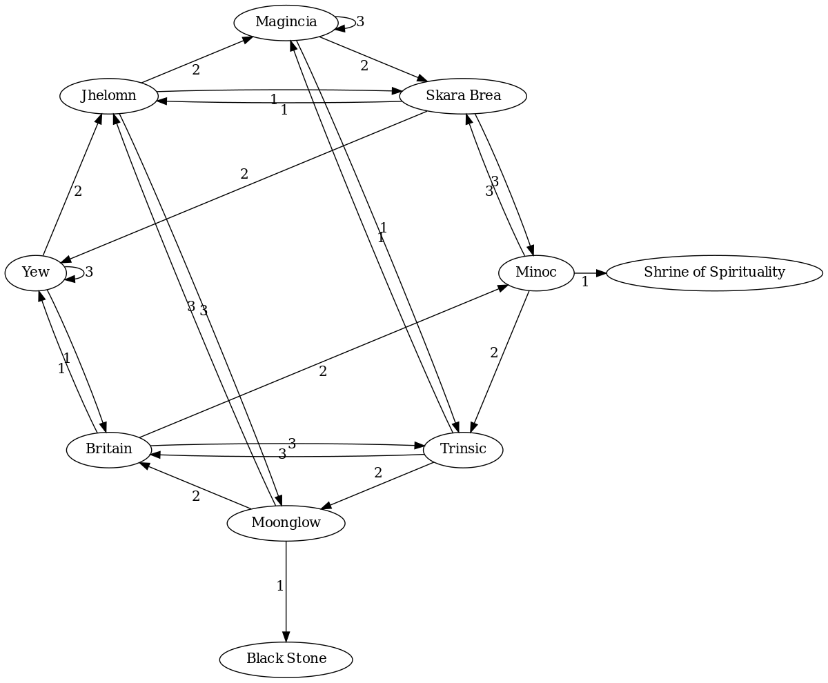 Ultima IV: Quest of the Avatar/Moongates — StrategyWiki | Strategy ...