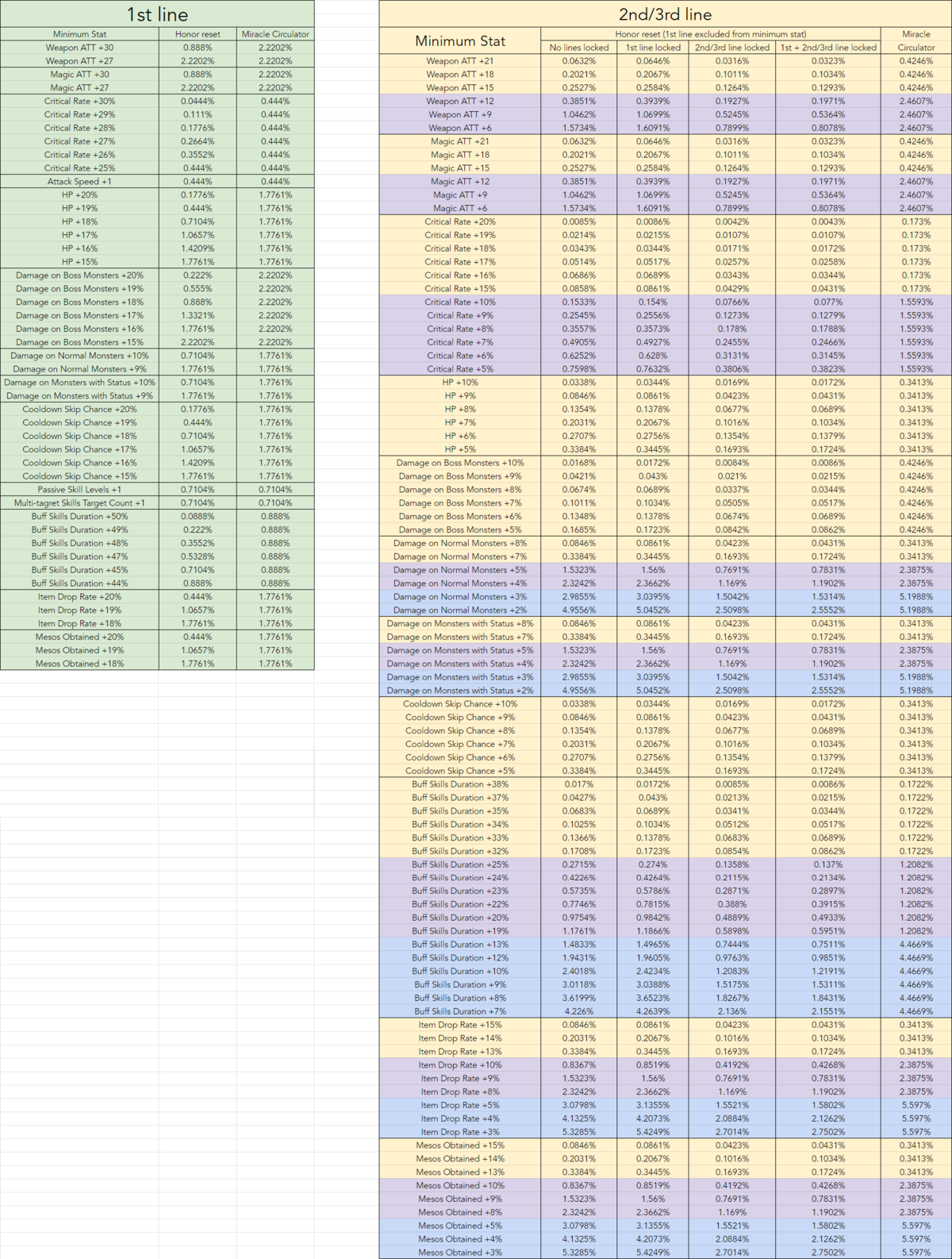 MapleStory/Inner Ability — StrategyWiki | Strategy guide and game ...