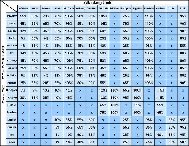 File:Aw1 damage chart.jpg - Wars Wiki