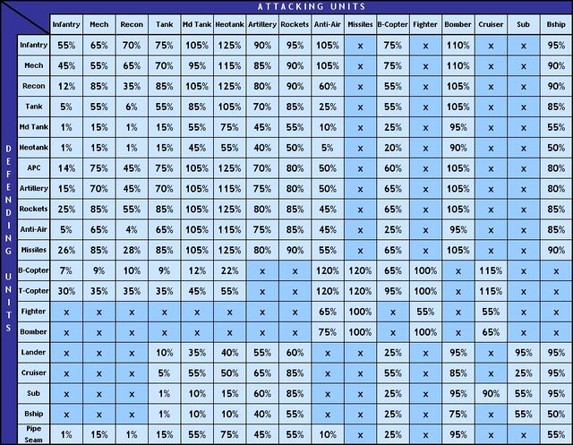 File:Aw2 damage chart.jpg - Wars Wiki