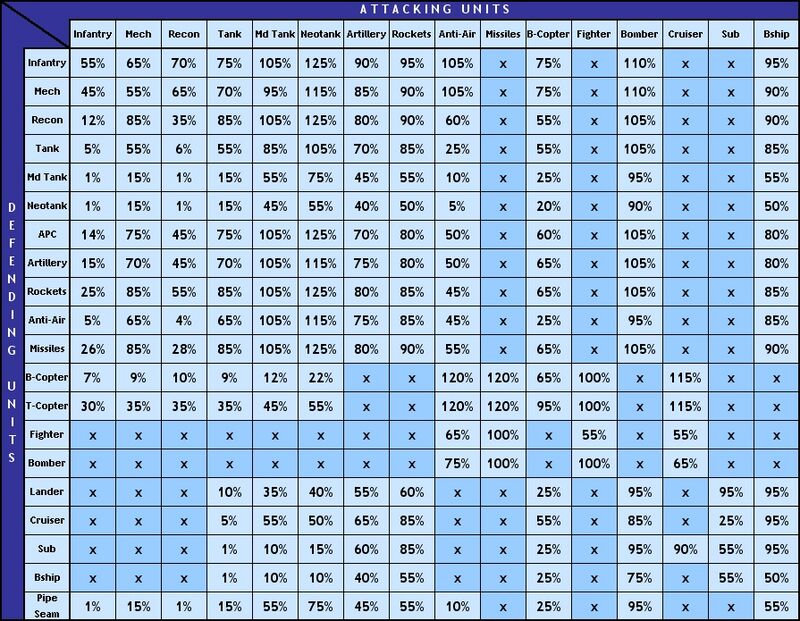 File:Aw2 damage chart.jpg - Wars Wiki