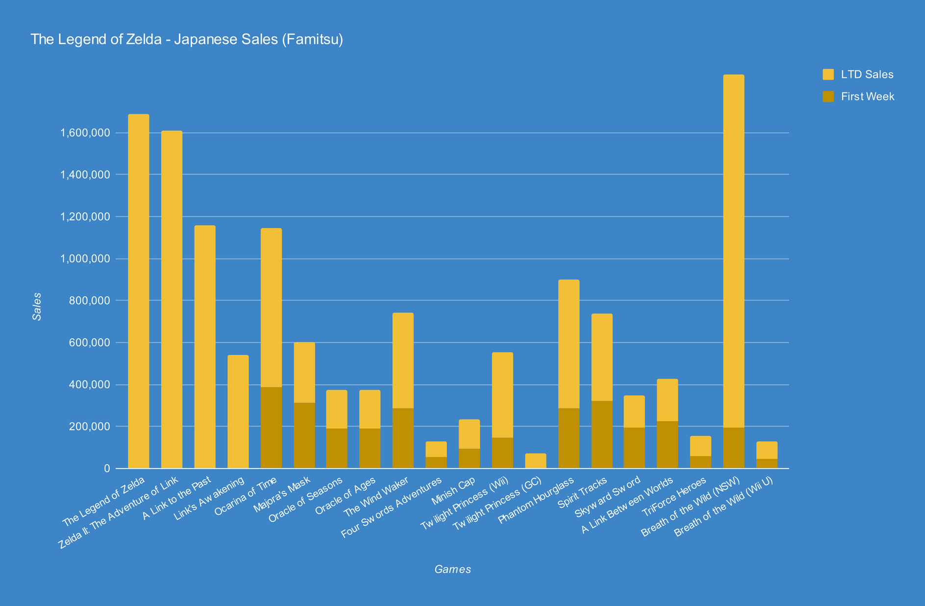 The Legend of Zelda - Series Sales - Zelda Wiki