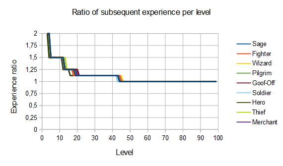 Dragon Warrior III/Experience chart — StrategyWiki, the video game ...
